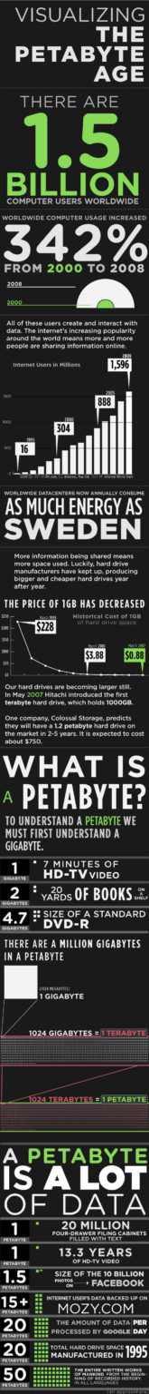 Visualizing the Petabyte InfoGraphic - The Fact Site