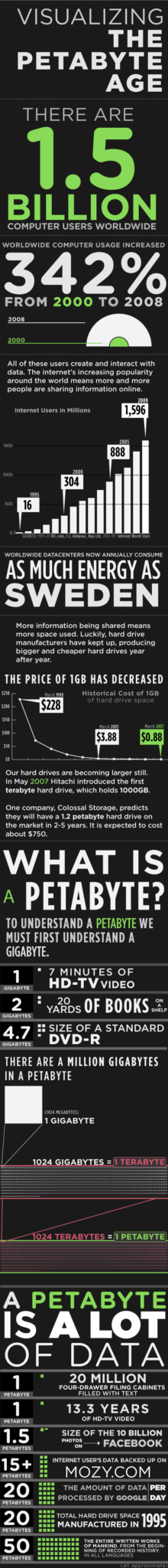 Visualizing the Petabyte InfoGraphic - The Fact Site