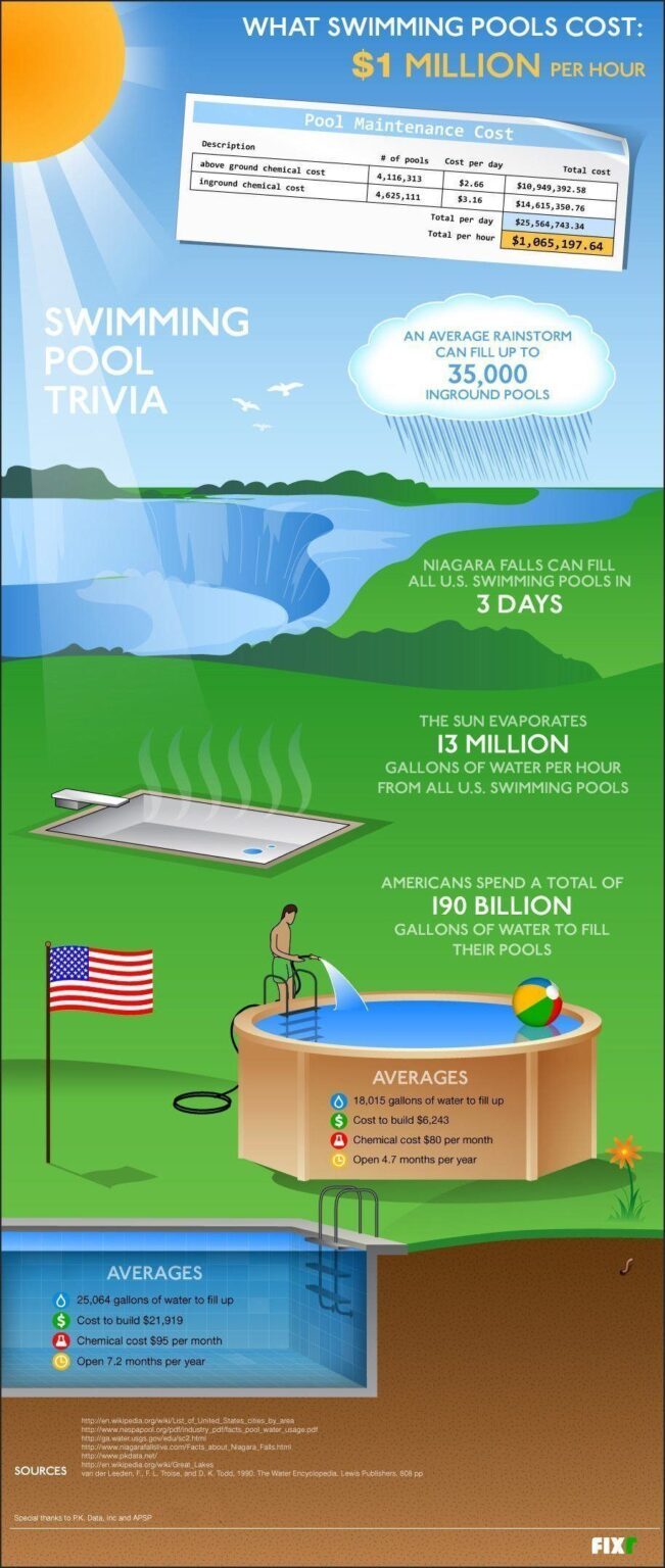 Swimming Pool Trivia InfoGraphic - The Fact Site