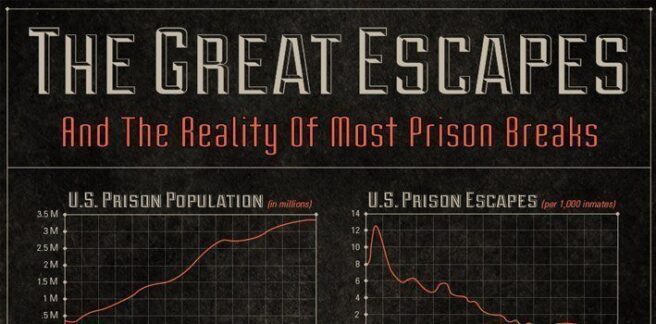 The Greatest Prison Escapes Infographic - The Fact Site