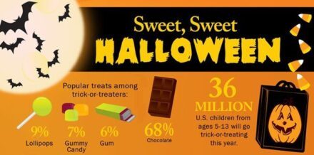 Sweet, Sweet Halloween InfoGraphic - The Fact Site