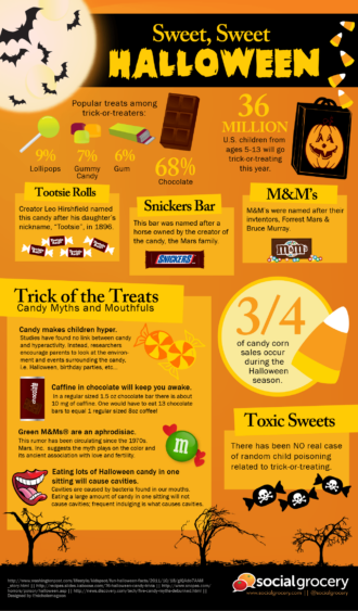 Sweet, Sweet Halloween InfoGraphic - The Fact Site