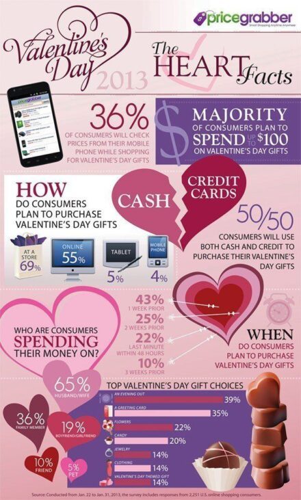 Valentine's Day Statistics InfoGraphic - The Fact Site