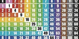 Interesting Facts About The Number One - The Fact Site